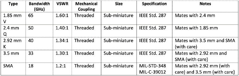 同軸コネクタの互換性の確認 | DigiKey